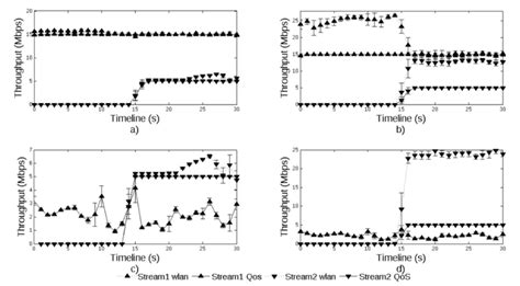 Qos Evaluation For A Two Tcp Stream B Two Udp Streams C A Video