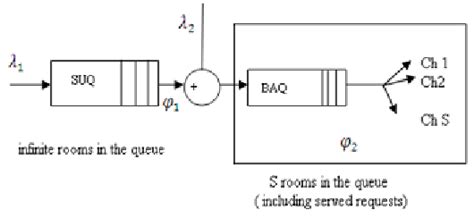 Queuing Model For Dsa In Cognitive Radio Download Scientific Diagram