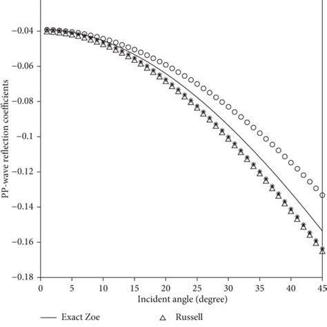 Comparison Of Reflection Coefficients Calculated By The Exact Zoeppritz Download Scientific
