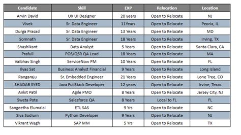 Hotlist Servicenow Pm Jobs Hotlist Data Analyst Ux Ui Designer Python Developer Java