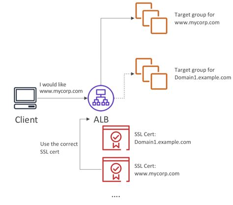 Aws Scalability And High Availability Load Balancing And Auto Scaling Groups