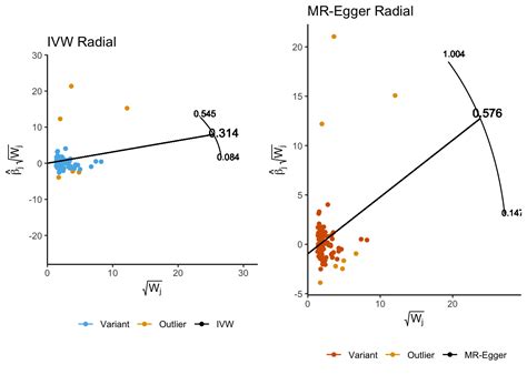 Mendelian Randomization Tutorial Radial Mr