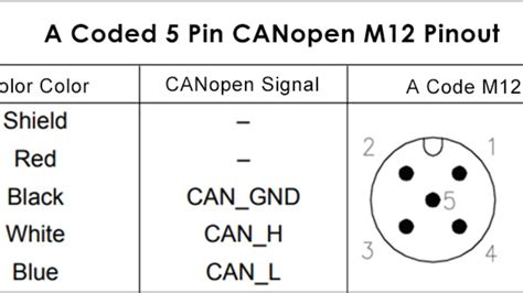 Everything About M12 Connector Coding Coding Chart Pinout Color Code