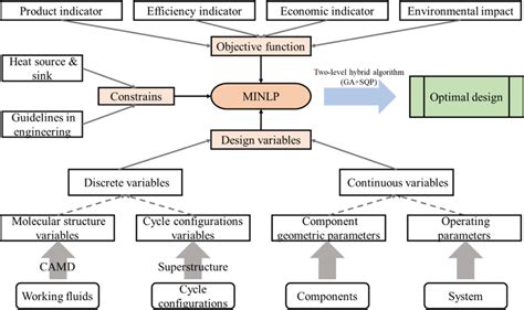Minlp Optimization Problem For Orc Design Download Scientific Diagram
