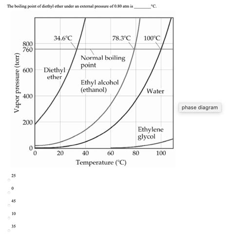 Solved The Boiling Point Of Diethyl Ether Under An External