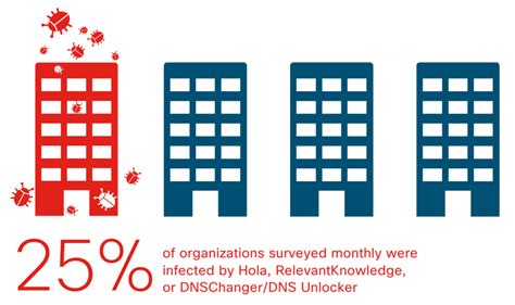 Highlights From Latest Cisco Midyear Cybersecurity Report The Security Blogger