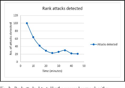 Figure 2 From A Trust Aware Secure Ant Colony Optimization Based