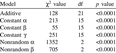 Akaike Information Criterion Aic And Bayesian Information Criterion Download Table