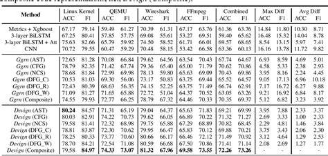 Devign Effective Vulnerability Identification By Learning