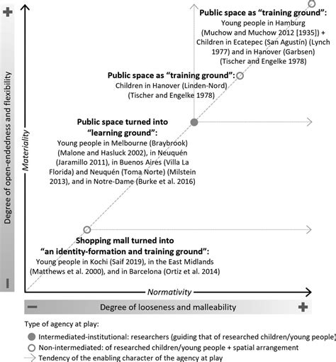 2 Map Of The Diverse Instances And Scales Of Non Formal Learning