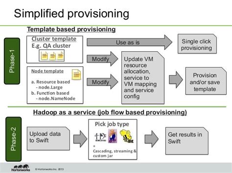 Apache Ambari Bof Openstack Hadoop Summit 2013