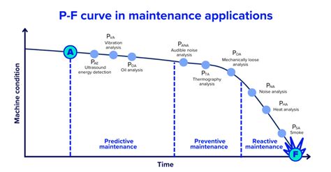 What Is The P F Curve In Maintenance Applications