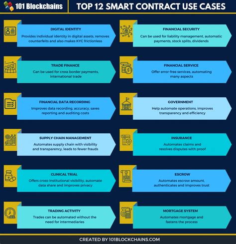 Top Smart Contract Use Cases Blockchains