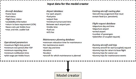 Development Of An Aircraft Routing System For An Air Taxi Operator