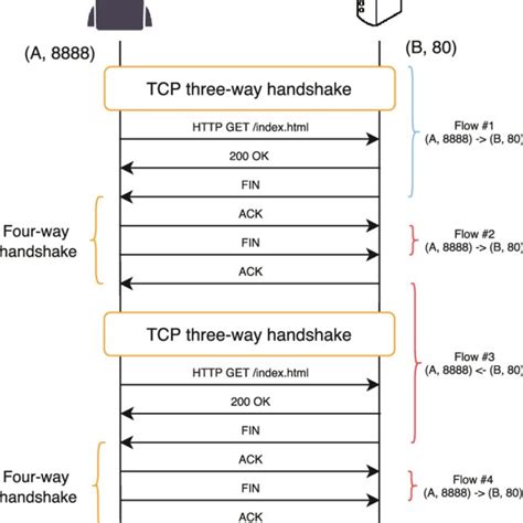 Incorrect Flow Labeling Due To Wrong TCP Termination Rules Blue Curly Download Scientific