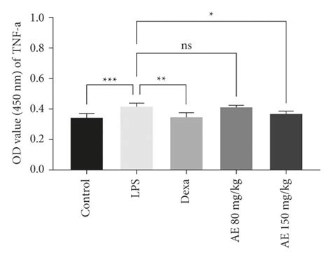 Effect Of Aloe Emodin On Tnf α A And Il 6 B Levels Of Mice Ns Download Scientific Diagram