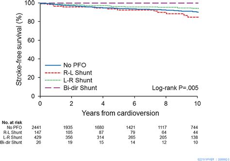 Prognostic Significance Of Patent Foramen Ovale In Anticoagulated