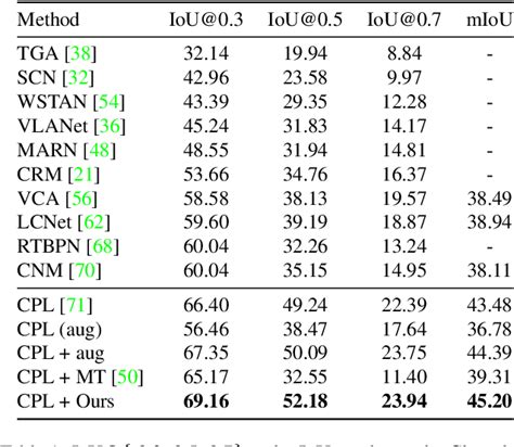 Table 1 From Weakly Supervised Temporal Sentence Grounding With