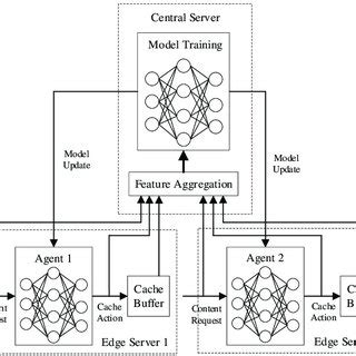 Pdf Cooperative Edge Caching A Multi Agent Deep Learning Based Approach