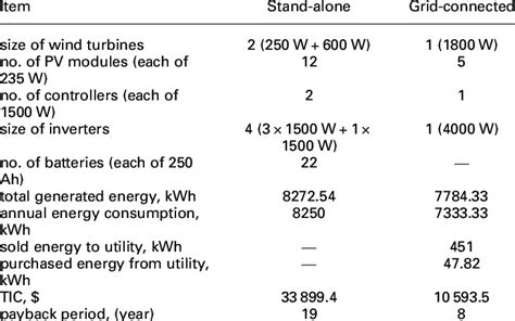 Comparison Between Stand Alone And Grid Connected Modes Download Table