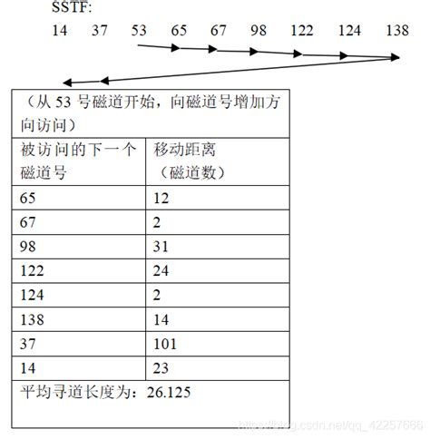 磁盘调度算法课程设计（附源代码） Csdn博客