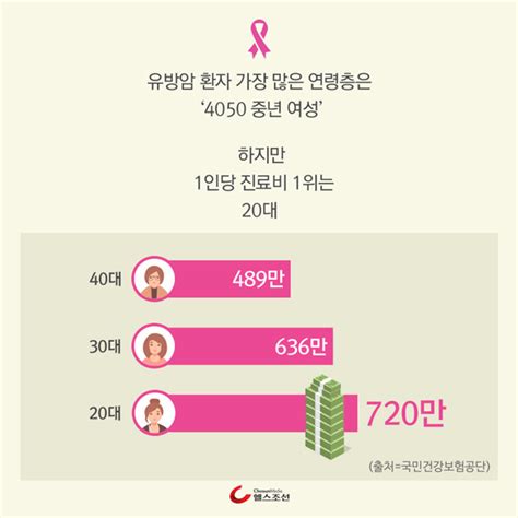 카드뉴스 ‘암은 중·장년층만 2030 여성을 위협하는 ‘유방암 당신의 건강가이드 헬스조선