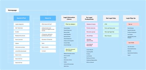 Redefining User Centric Legal Access For Ilao With Ux Design And Drupal