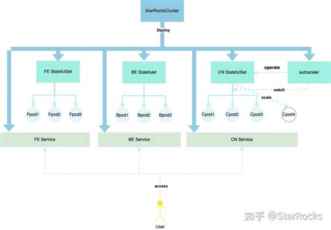 教程｜如何用 Dockerk8s 快速部署 Starrocks 集群 知乎