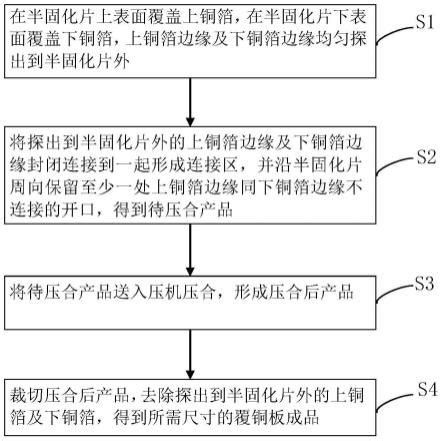 覆铜板制造方法与流程