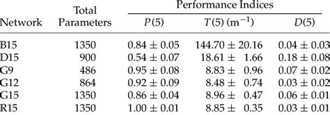 Performance Comparison Between Networks Download Table