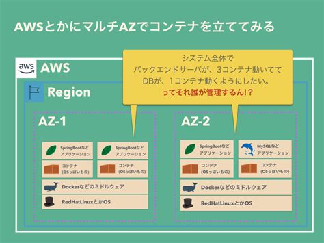 10分くらいでわかる、kubernetesとeksの何が便利なのか Aws Qiita