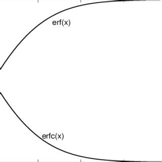 2 Error Function Erf X And Complementary Error Function Erfc X