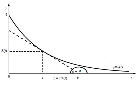 Relationship Between Coefficients In Parametric Survival Models For Exponentially Distributed