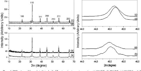 Figure 1 From Synthesis And Structural Characterization Of Nanocrystalline Batio3 At Various