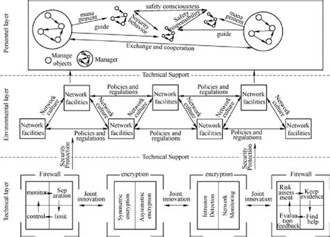 Schematic Diagram Of A Cyberspace Security Control Model In A University Download Scientific