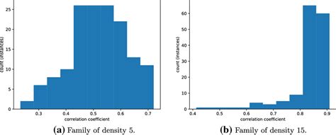 Histograms Of End To End Correlation Coefficients Download Scientific