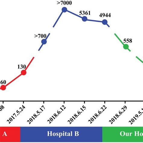 Results Of The Gradient Dilution Test Two‐fold Serial Dilutions Of The