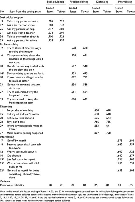 Factor Loading Of Partial Metric Invariance Model Of Both Us And