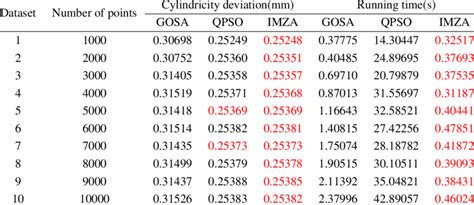Results Of The Test With Dataset With Increasing Sampling Points For Download Scientific
