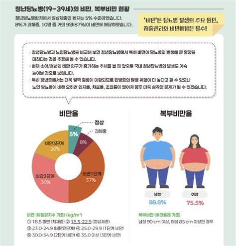 당뇨병 방치하는 20·30대환자 10명 중 3∼4명만 치료 연합뉴스