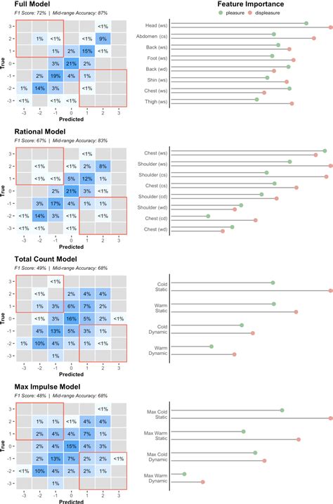 Figure 8 From Predicting Thermal Pleasure Experienced In Dynamic Environments From Simulated