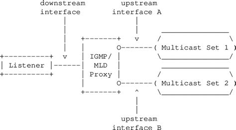 Figure From Requirements For The Extension Of The Igmp Mld Proxy Functionality To Support