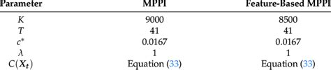 Controller Parameters Of The Standard Mppi And The Feature Based Mppi Download Scientific
