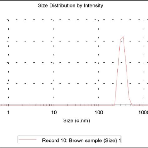Particle Size Analyzer Dls Download Scientific Diagram
