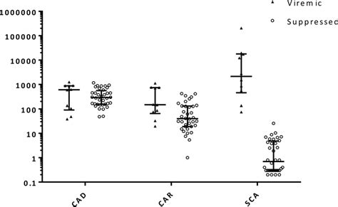 Levels Of Proviral Hiv 1 Dna And Unspliced Cellular Hiv 1 Rna In Pbmcs
