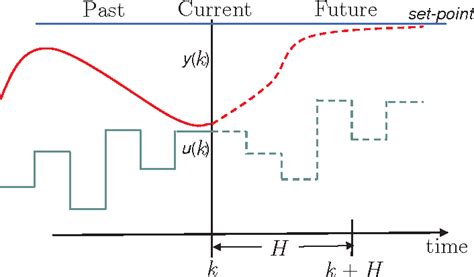 Figure 11 From Robust Constrained Model Predictive Control By Linear