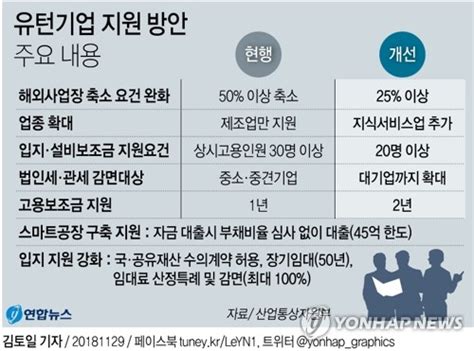 그래픽 대기업도 국내 돌아오면 지원혜택 연합뉴스