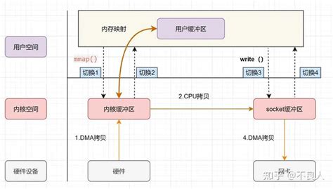 一文带你搞懂【linux Io】 知乎
