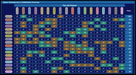 Tabla De Tipos Pokémon Completa Un Repaso A Las Vulnerabilidades Y