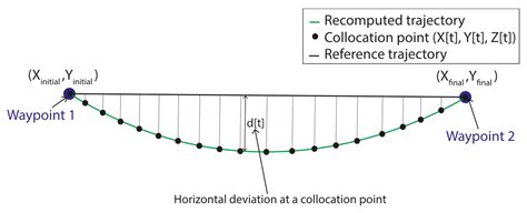 Uav Obstacle Avoidance Algorithm To Navigate In Dynamic Building